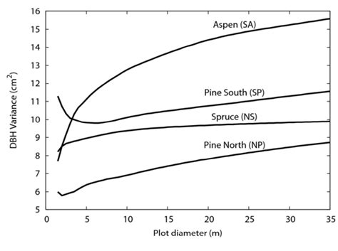 Calculated Circular Plot Variance For Varying Plot Size