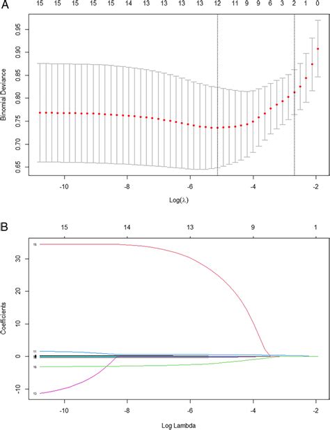 Feature Selection Using The Least Absolute Shrinkage And Selection Download Scientific Diagram