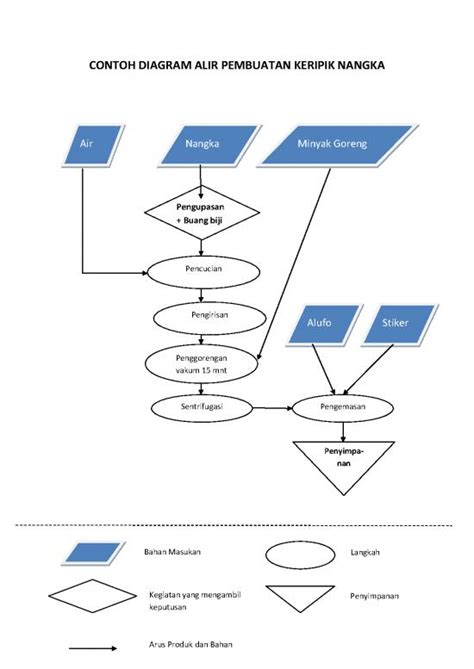 Diagram Alir Pembuatan Minyak Goreng 39922 Diagram Alir