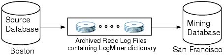 Using Logminer To Analyze Redo Log Files