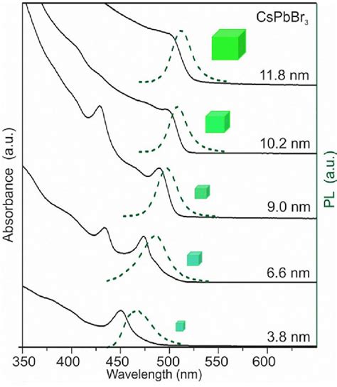 Size Confinement Effects In The Absorption And Emission Spectra Of Download Scientific Diagram
