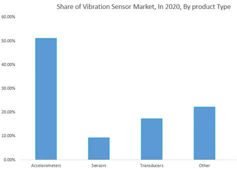 Mea 진동 센서 시장 규모 및 점유율 분석 산업 연구 보고서 성장 동향