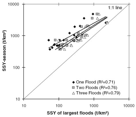Relations Between The Suspended Sediment Yield Ssy Of The Largest One