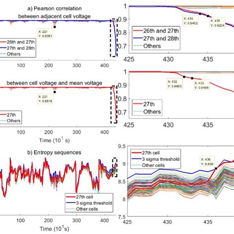 Pdf A Comprehensive Signal Based Fault Diagnosis Method For Lithium Ion Batteries In Electric