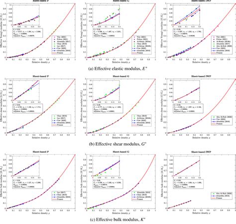 Effective Mechanical Moduli Of Primitive Gyroid And IWP Download Scientific Diagram