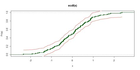 How To Plot A Confidence Band Around The Ecdf In The Form Ecdf B Ecdf B For A Certain B In R