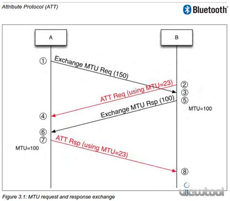 一分钟读懂低功耗蓝牙blemtu交换数据包windows Ble 发送大数据 Csdn博客
