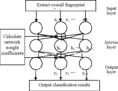 Figure 1 From Neural Network Based Automatic Fingerprints