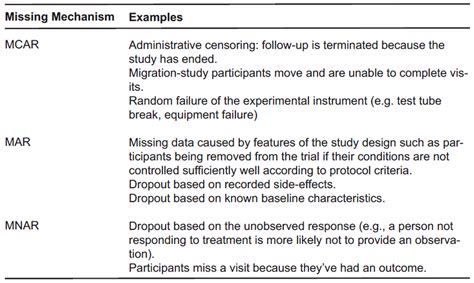 Dealing With Missing Values In R In Statistics There Are Three By