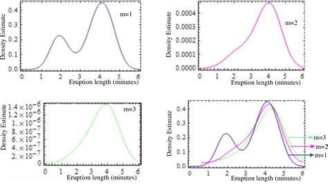 Figure 62 From On Asymptotic Mean Integrated Squared Errors Reduction Techniques In Kernel