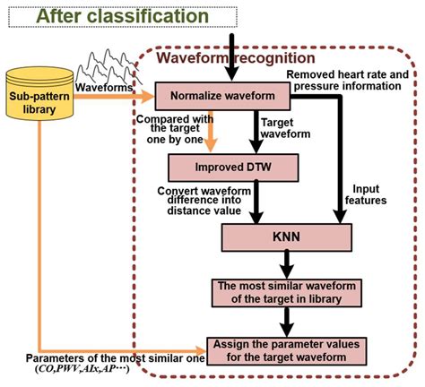 Pulse Wave Analysis Method Of Cardiovascular Parameters Extraction For