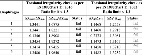 Torsional Irregularity Checks For L Shape Model Download Scientific
