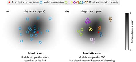 A Theoretical Illustrative Example Of Model Sampling Of The Model
