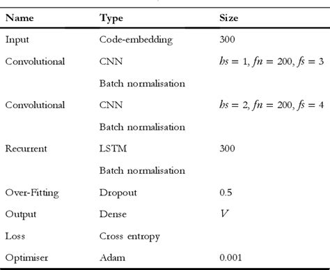 Table 2 From Improving Source Code Suggestion With Code Embedding And
