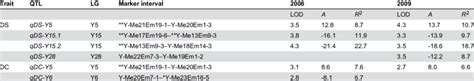 Additive Qtl For Selected Flowering Time Traits Download Table