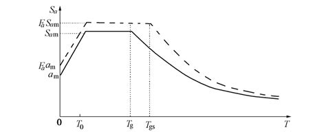 Sketch Map Of Spectral Response Acceleration Adjusted On Different Download Scientific Diagram