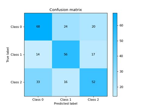 Sklearn Evaluation Plot — Sklearn Evaluation