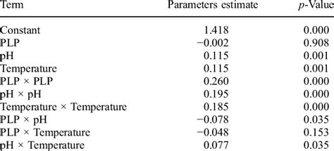 Estimated Regression Coefficients Of Gaba Concentration For