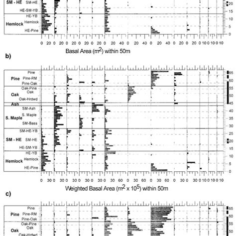 Vegetation And Pollen Data From 66 Pollen Surface Samples Grouped By