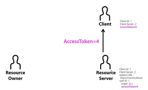 Oauth 6 Access Token 발급 — Jikkyenv
