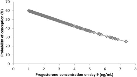 Relationship Between Serum Progesterone Concentrations Ngml At Day 9
