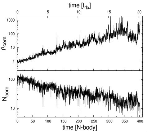 cpu time for the simulation as a function of simulation time the