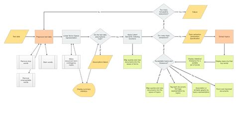 A Monad For Latent Semantic Analysis Workflows