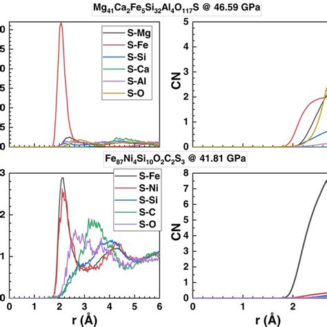 Radial Distribution Functions Gr And Coordination Numbers Cn For