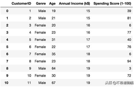 Python中的凝聚層次聚類示例 每日頭條