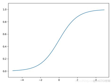阶跃函数和sigmoid函数的区别 阶跃函数表示 mob64ca14154457的技术博客 51cto博客