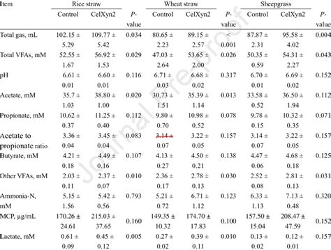 Effect Of Celxyn2 On In Vitro Ruminal Fermentation 812 Download
