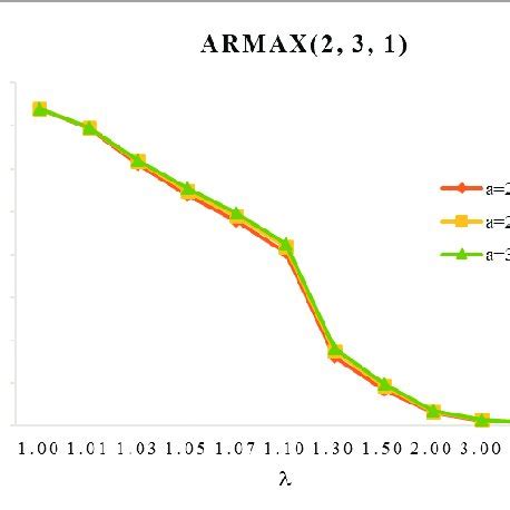 ARL values for ARMAX(2, 3, 1) of CUSUM chart using explicit formulas. | Download Scientific Diagram