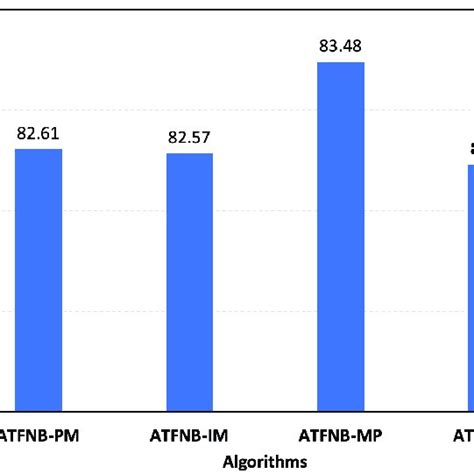 average accuracy of six combinations download scientific diagram