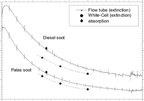 Comparison Of The Mass Specific Optical Cross Sections Of Diesel And