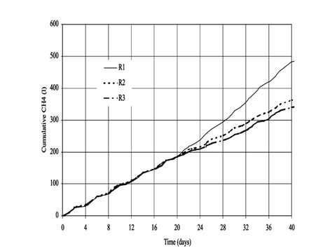 C Umulative Methane Production For The Three Reactors During The Entire Download Scientific