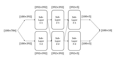 Dataflow In MLUTNet On MNIST Download Scientific Diagram