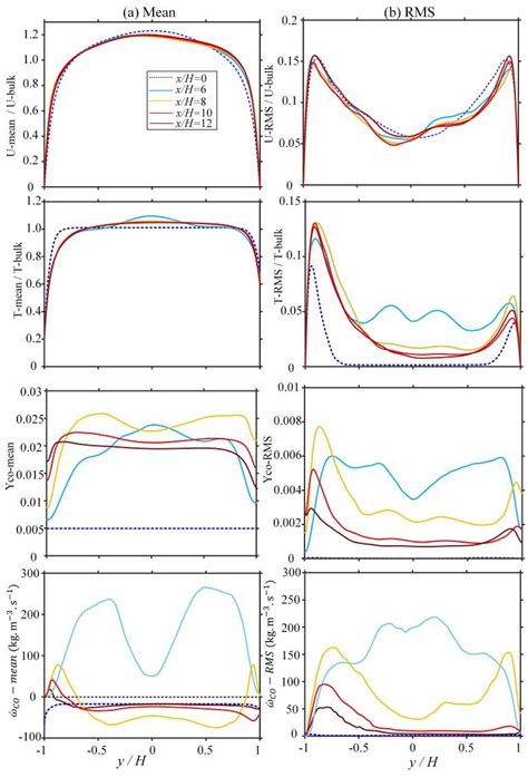 Mean A And Rms B Profiles Of Streamwise Velocity Temperature Co