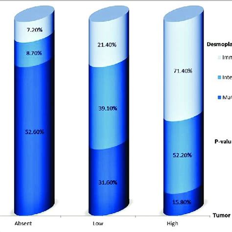 Histogram Showing The Significant Relationship Between Desmoplastic