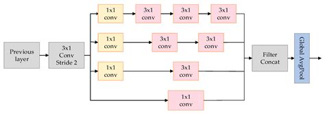An Electrocardiogram Classification Using A Multiscale Convolutional