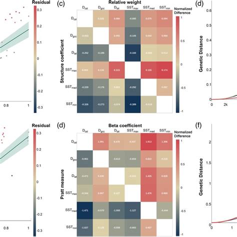 genetic isolation by distance and environment a ols regression