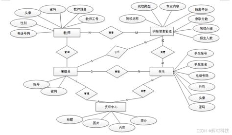 计算机毕业设计ssm高校研招信息共享系统 基于ssm框架的高校研究生招生信息平台设计与实现 高校研究生招生信息共享系统开发与应用 Csdn博客