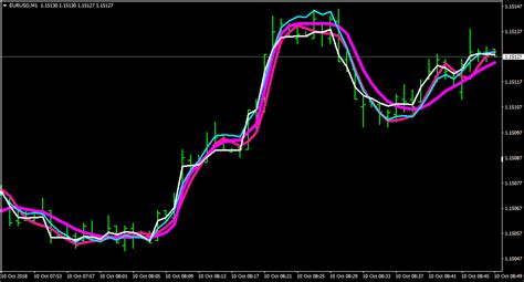 Smoothing Calculations Tim Morris Moving Average Smoothing Vs Jurik
