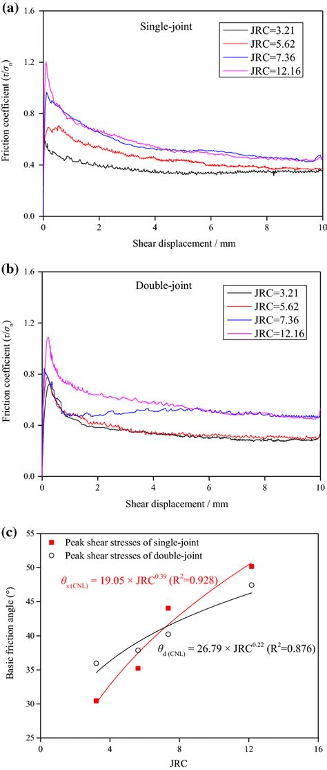 Evolutions Of Friction Coefficients And Basic Frictional Angle For Both