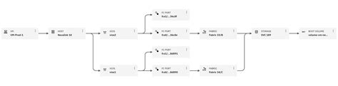 Storage Topology
