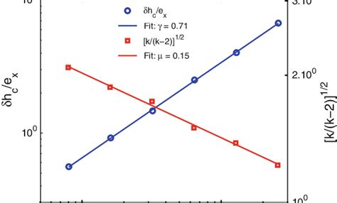 variations of the parameters √ k k − 2 and δh c e x obtained from