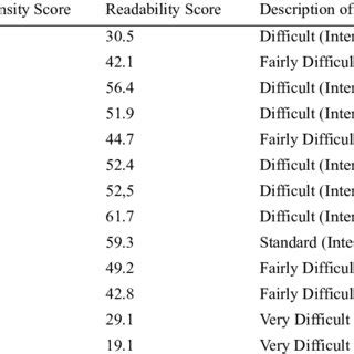 Summary Of The Lexical Density And Readability Scores Download Scientific Diagram