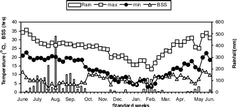 Figure 1 From Simulation Validation And Application Of Ceres Maize