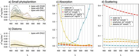 Inherent Optical Properties Of Water Constituents Aph∗λ Download Scientific Diagram