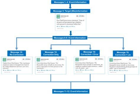 Schematic Diagram Of Information Presented In Experiment Download Scientific Diagram