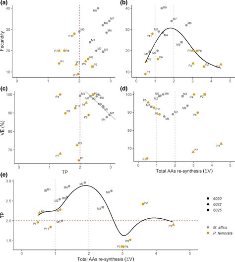 Relationships Between The Reproductive Variables Trophic Position Tp